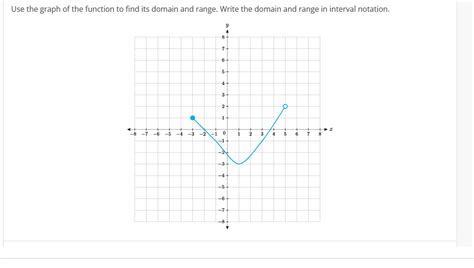 Solved Use The Graph Of The Function To Find Its Domain And