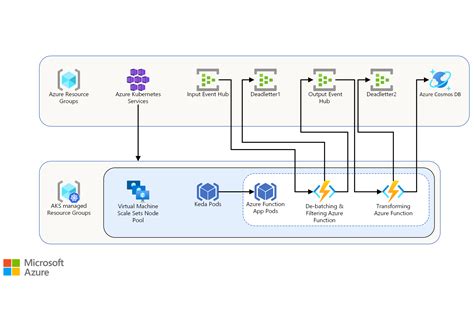 Azure Kubernetes In Event Stream Processing Azure Look