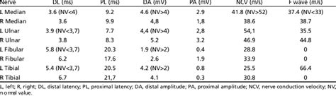 Motor Nerve Conduction Download Table