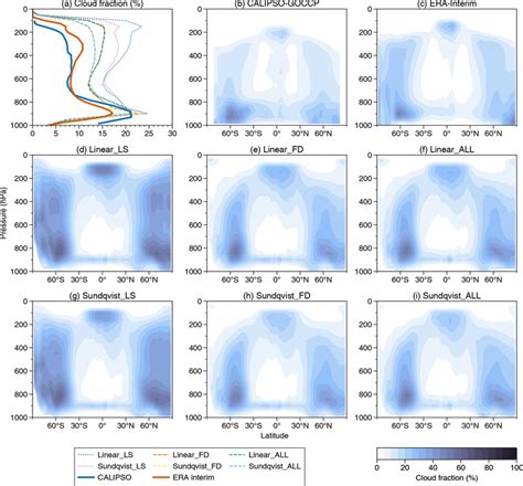 A The Annual And Global Mean Of Cloud Fraction Profiles From The