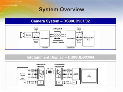 Fpd Link Iii Serializers And Deserializers Ppt