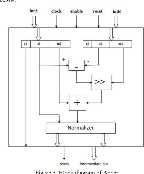 Architecture And Design Of Generic Ieee 754 Based Floating Point Adder