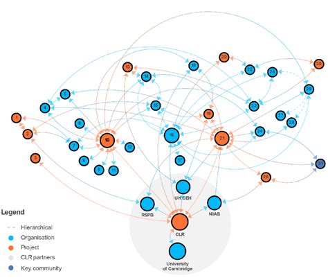 Initial Stakeholder Map For The Fens In This Map Non Dashed
