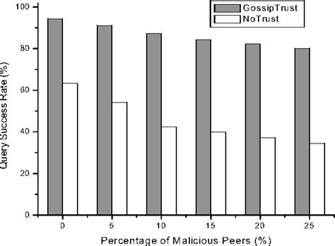Figure 1 From Gossip Based Reputation Aggregation For Unstructured Peer To Peer Networks