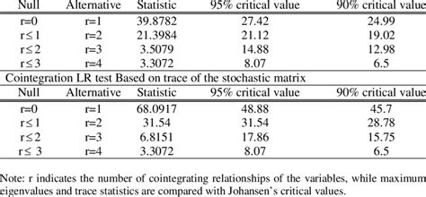 Cointegration Lr Test Based On Maximal Eigenvalue Of The Stochastic