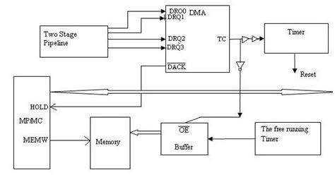 Dma Method To Count Pulses From Encoder Download Scientific Diagram