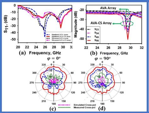 a comparison of simulated and experimentally validated reflection