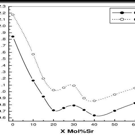A Plot Of Both Curie Weiss Constant C And P 3 Verses The Sr