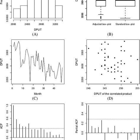 Histogram A Box Plots B And Index Plot C Of Monthly Dput