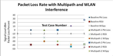 Packet Loss Rate With Multipath And Wlan Interference The Packet Loss Download Scientific