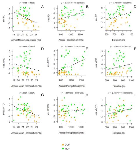 Relationships Between The Predictive Variables Temperature