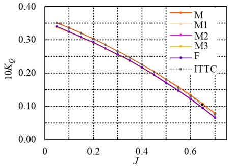 Torque Coefficient As A Function Of Advance Coefficients For Different