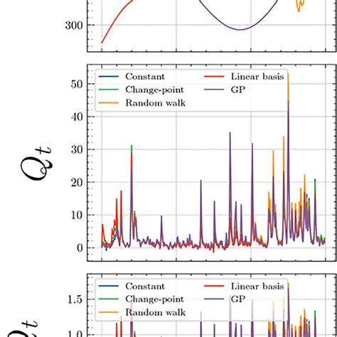 Time‐varying Coefficients And Resultant Synthetic Streamflow Time