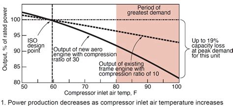 Turbine Inlet Cooling First Step On The Pathway To Net Zero Emissions