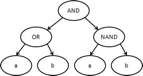 XOR Tree Representation Download Scientific Diagram
