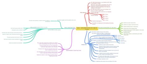 Bab 4 Implementation Sfl Gba In Class Coggle Diagram