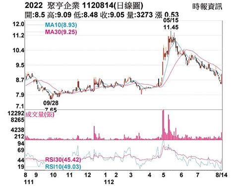 熱門股－聚亨 財報出色量價其揚 證券．權證 工商時報