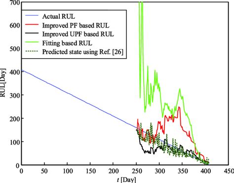 Predicted Remaining Useful Life Using Different Approaches For Bearing 1 Download Scientific