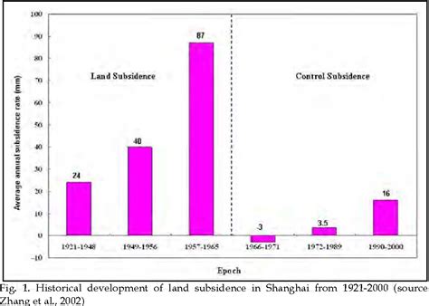 Figure 2 From Magnitude And Extent Of Six Years Of Land Subsidence In