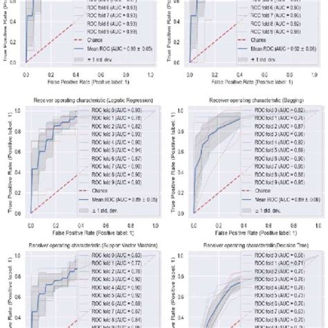 Area Under Curve Auc Output Graph Of Lightgbm Xgboost Logistic