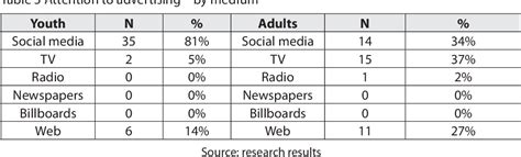 Table 5 From Consumers` Attitudes Toward Social Media And Targeted Advertising In The Czech
