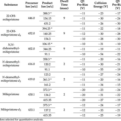 calibration curve and validation parameters of the uhplc qqq ms ms