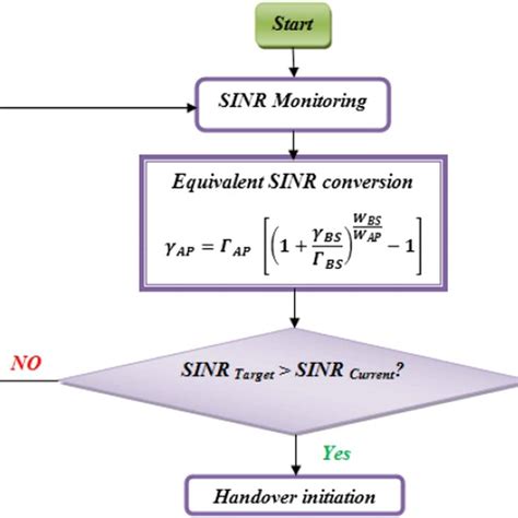 Equivalent Signal‐to‐interference‐plus‐noise Ratio Sinr‐based Model Download Scientific