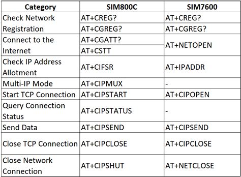 AT Command Changes Details Hackaday Io