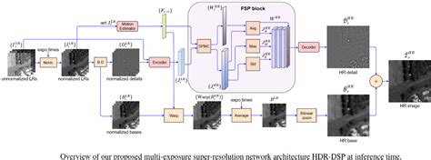 Deep Learning For Image Super Resolution Incl Architectures