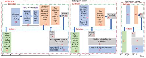 The Process Of Routing In Each Routing Cycle Using The Proposed Machine Download Scientific
