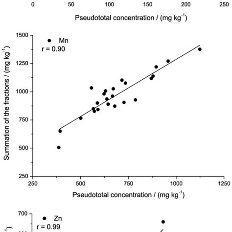 Linear Correlation Plots Summation Of The Sep Fractions Versus Download Scientific Diagram