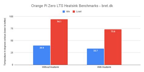 Raspberry And Orange Pi Heatsink Reviews Bret Dk