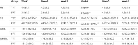 Monotony Index Training Strain Weekly Internal Training Load Itl Download Scientific