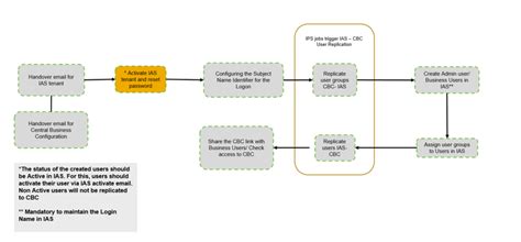 Understanding Sap Central Business Configuration Cbc Techy Daily