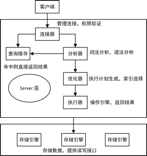 Mysql数据库的binlog归档日志与redo Log重做日志归档日志、redo日志有什么区别 Csdn博客