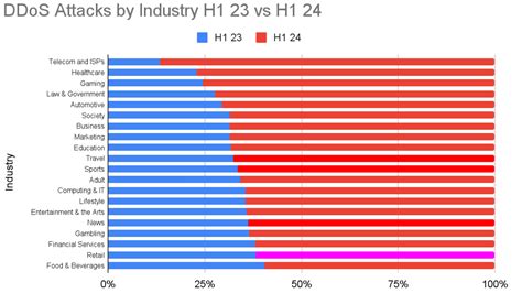 Figure 1 Ddos Attacks By Industry