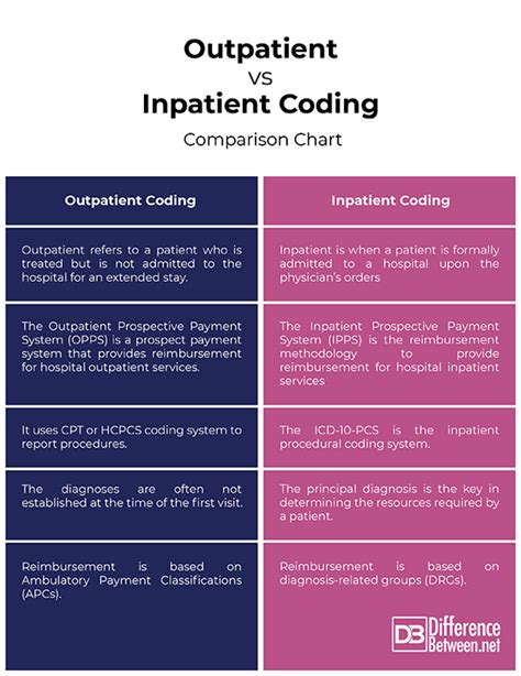Difference Between Outpatient Coding And Inpatient Coding Difference