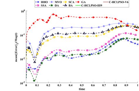 Average Values Of The Relative Magnitude Error Between The Real And