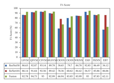 F1 Score Based Analysis Of Middle Steps Like Resnet 50 Resnet 101 And Download Scientific