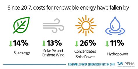 International Renewable Energy Agency Irena On Linkedin Costs For