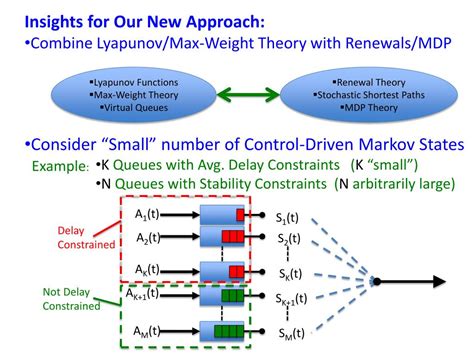 Ppt Stochastic Optimization For Markov Modulated Networks With Application To Powerpoint