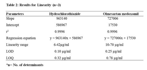 Method Development And Validation For Simultaneous Estimation Of Olmesartan Medoxomil And