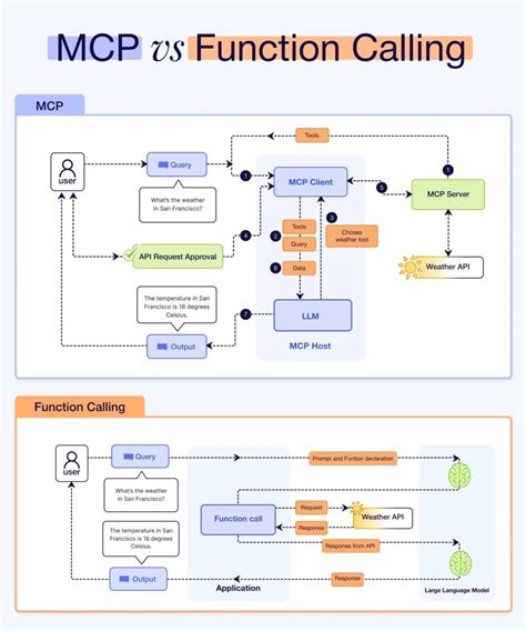 Mcp 和 Function Calling 架构设计对比剖析 Aix Aigc专属社区 51ctocom