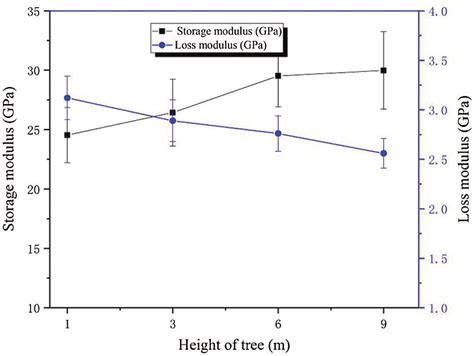 Dynamic Viscoelastic Properties Of Wood Cell Walls At Different Heights Download Scientific
