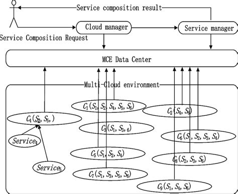 System Model Of The Service Composition Under A Multicloud Download