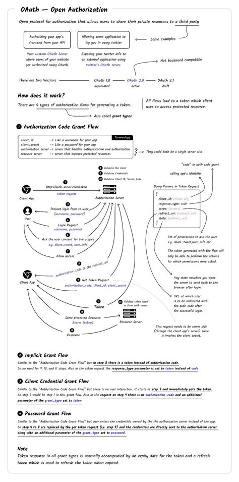 Amal Jeev S On Linkedin Oauth Security