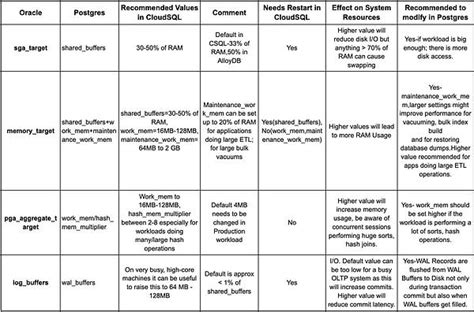 Kumar Ramamurthy On Linkedin Oracle To Postgres Parameters And