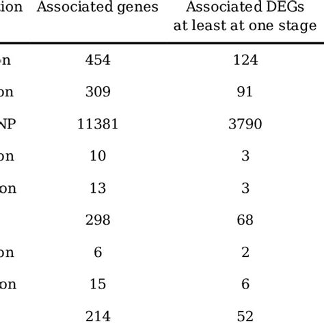 Function Classification Of Genes Containing Functional Variants Download Scientific Diagram