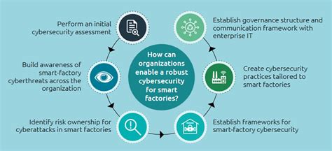 Smart Factories Are Neglecting Cybersecurity