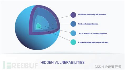 虹科分享 软件供应链攻击如何工作？如何评估软件供应链安全？